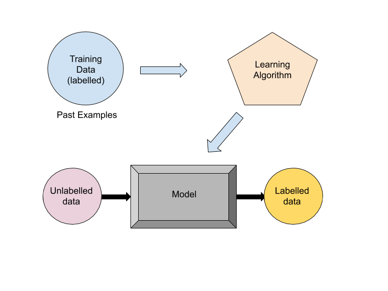 Classification Of Machine Learning